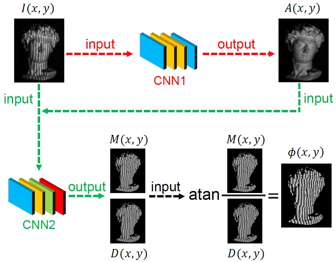 Using Deep Learning To Analyze Fringe Patterns
